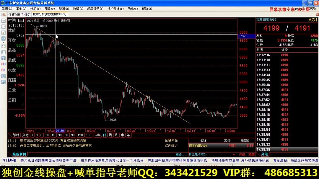 现货白银高手实战速成班之技术指标趋势线