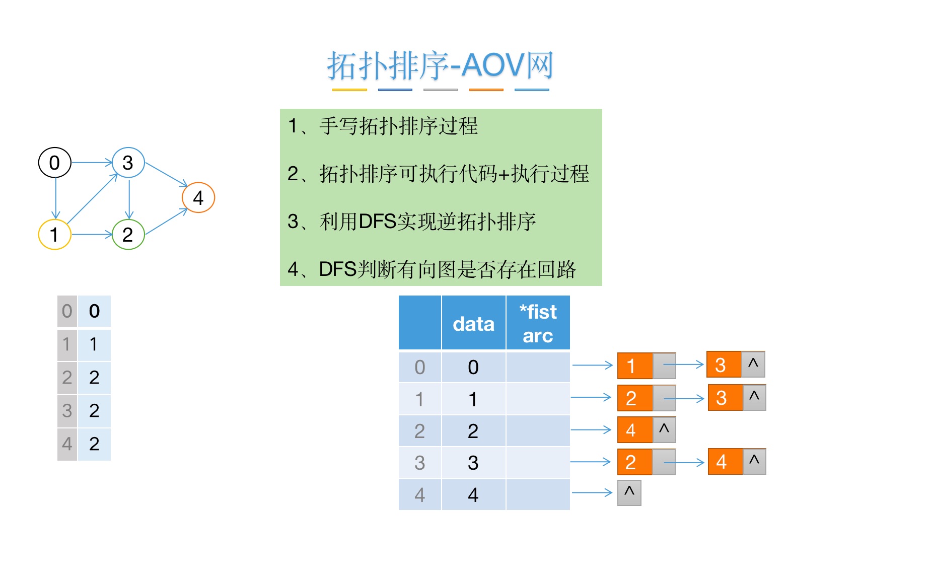 数据结构-图-拓扑排序过程分析+可执行代码+DFS实现拓扑排序及判断...