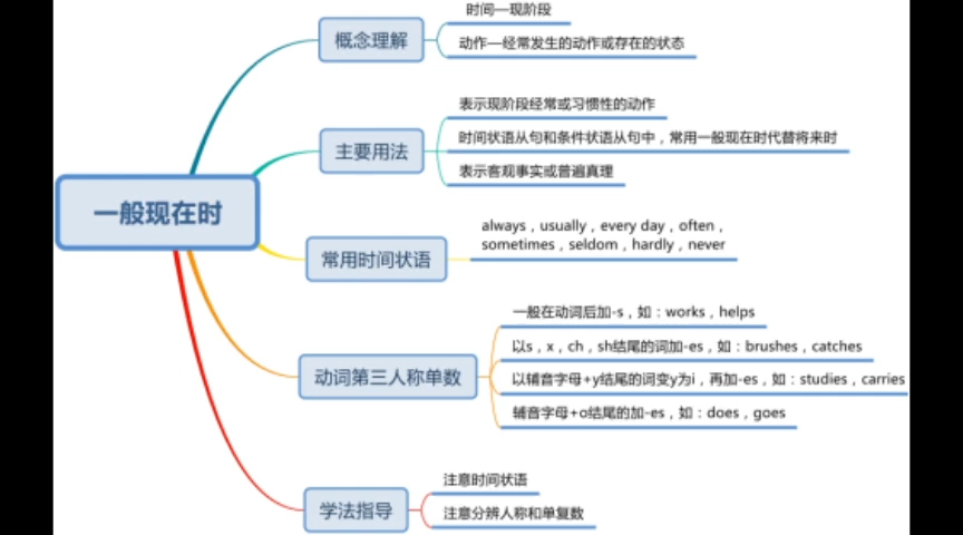 英语语法知识梳理～一般现在时和一般过去时,完成时