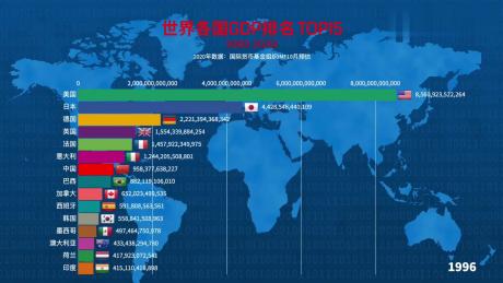 世界各国GDP排名TOP15