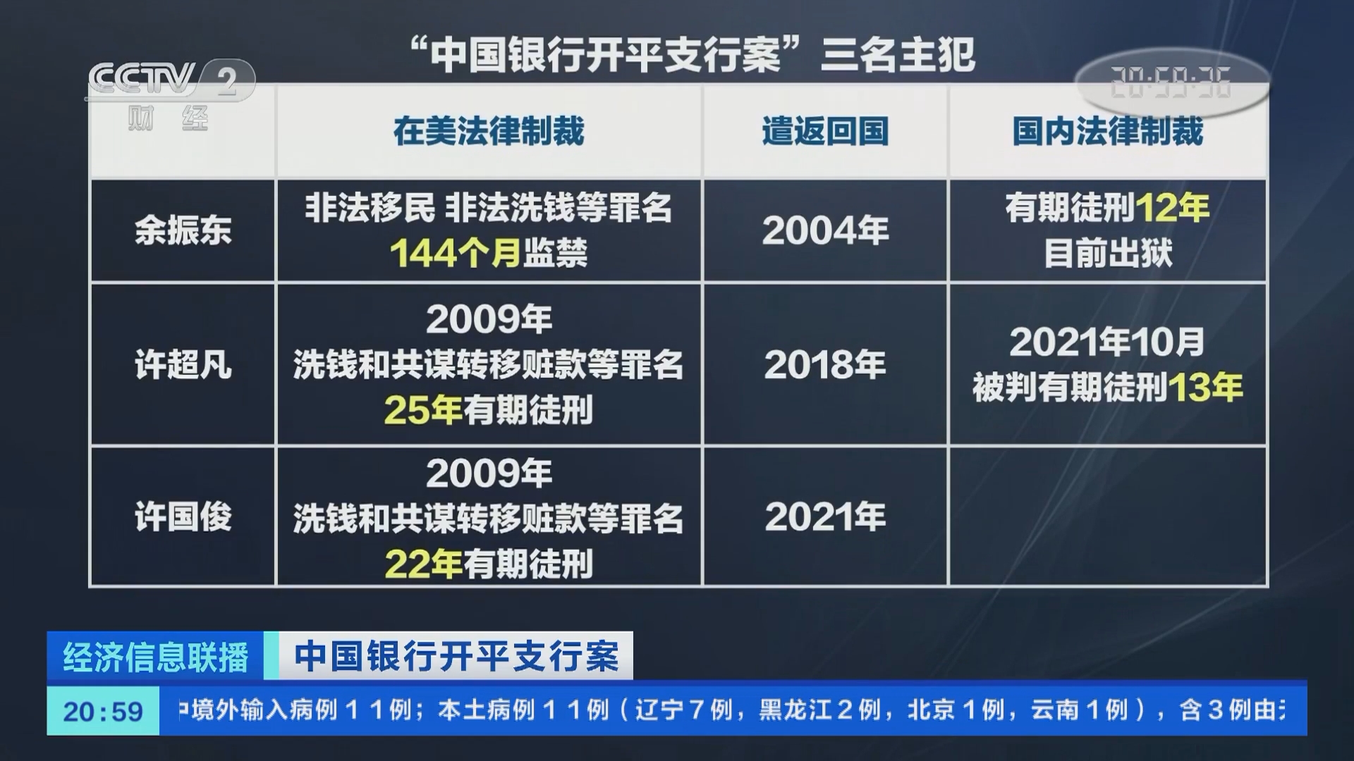 [经济信息联播]中国银行开平支行案 外逃人员回国仍要接受国内司法...