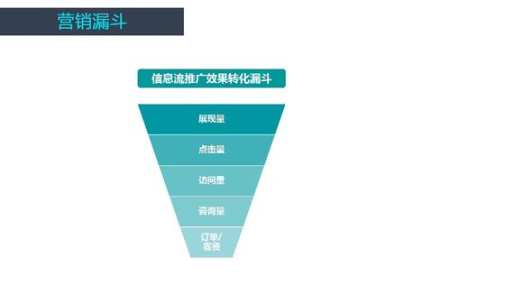 网络营销:信息流推广中的营销漏斗模型,一图胜千言