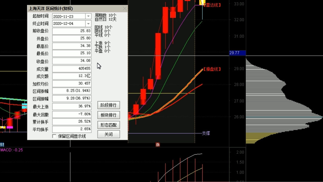 高手带你炒股,你能赚到钱吗?奇名炒股一百招