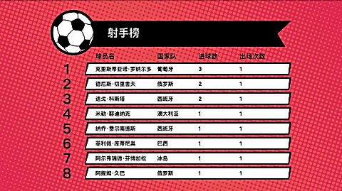 2018俄罗斯世界杯 2018世界杯:射手排行榜 c罗帽子戏法稳居第一