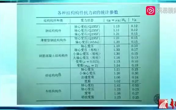 [第40集]结构构件抗力的统计分析(三)(下) - 标清