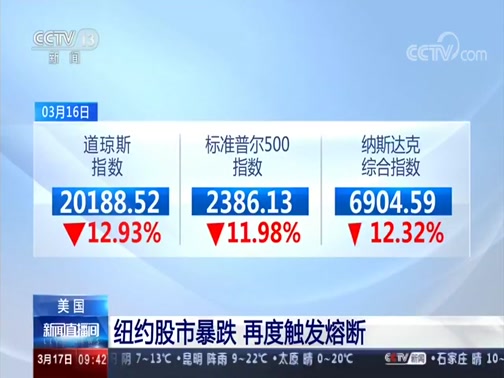 [新闻直播间]美国 纽约股市暴跌 再度触发熔断