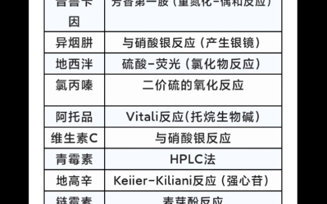 药学职称_基础知识_药物分析_连考了两年的知识点