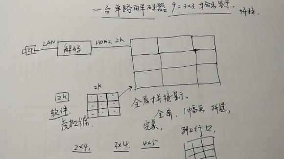 图文手绘:9块拼接电视墙,怎么用单路视频解码器输出显示?分享你