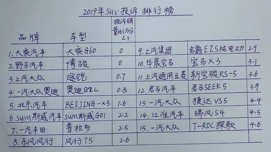 2019年SUV车型投诉排行榜,有没有你的车型?