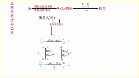 “高考数学-袁来如此”第一期——三角函数诱导公式快速记忆法