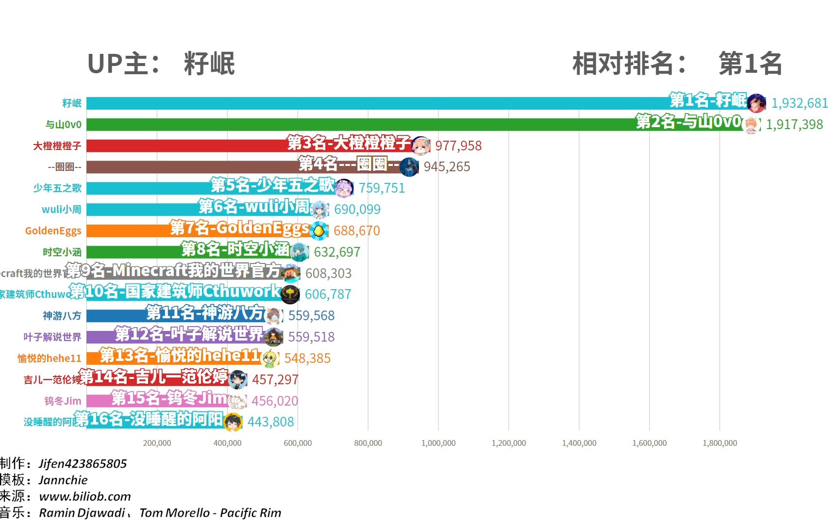 八月了,B站上,万粉我的世界UP主粉丝数排行榜 有没有你喜欢的呢?