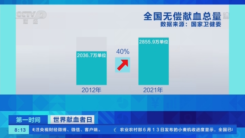 [第一时间]世界献血者日 我国无偿献血人次和采血量持续增长