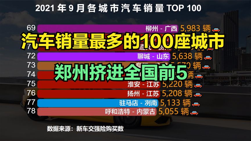 2021年9月全国城市汽车销量排行TOP 100,郑州超深圳,成都超广州