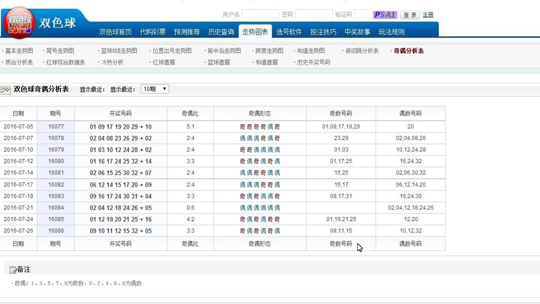 福利彩票双色球16087期走势分析
