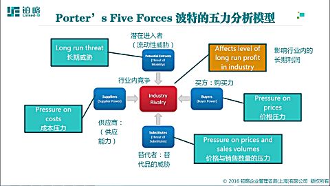 CIMA课件——波特五力分析模型