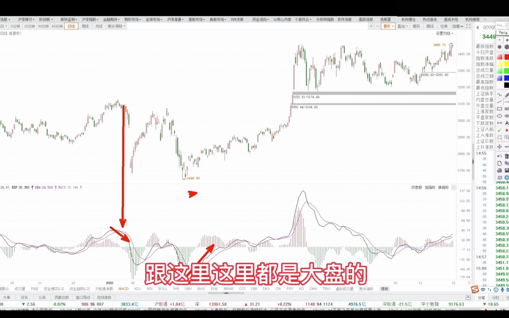 主力最害怕的王者指标MACD,散户在A股翻身的利器,抄底如此简单