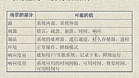 软件体系结构 10 浙江大学(全24讲见专辑)视频教程观看与