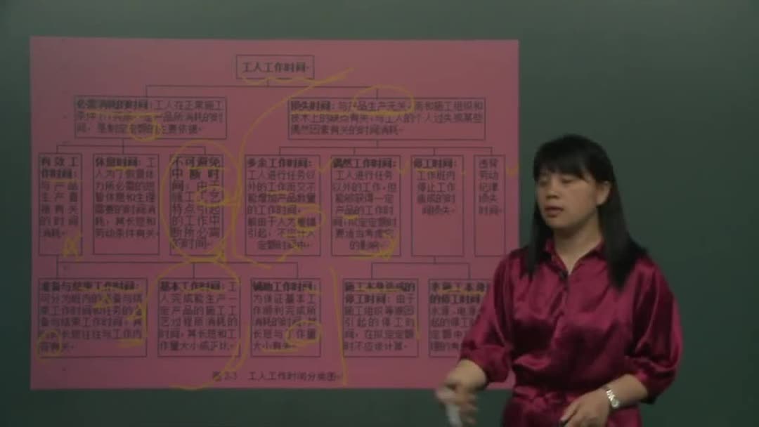 来学网来学教育造价工程计价-施工过程分解及工时研究28