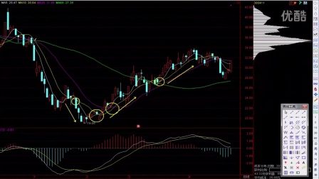 股票学习 股市指标讲解 股市成交量 短线操作技巧