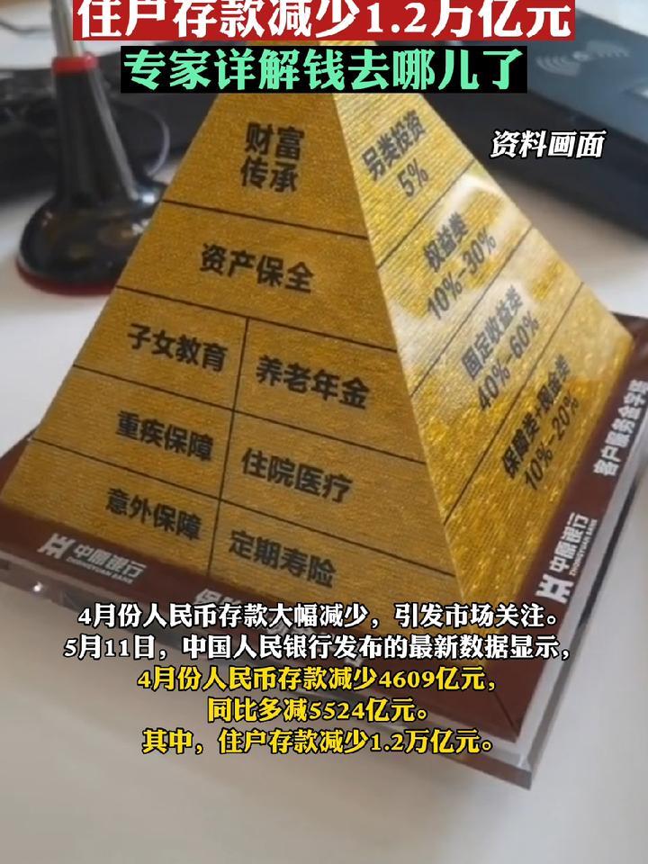 不排除因居民存款向理财"搬家",另与居民储蓄意愿下滑,或因风险偏好...