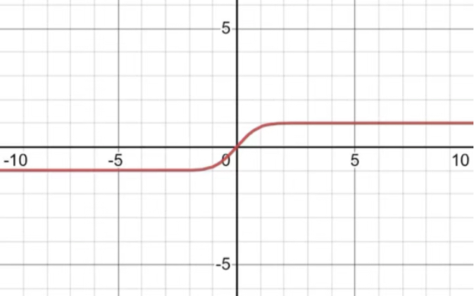 误差函数旋转十五秒