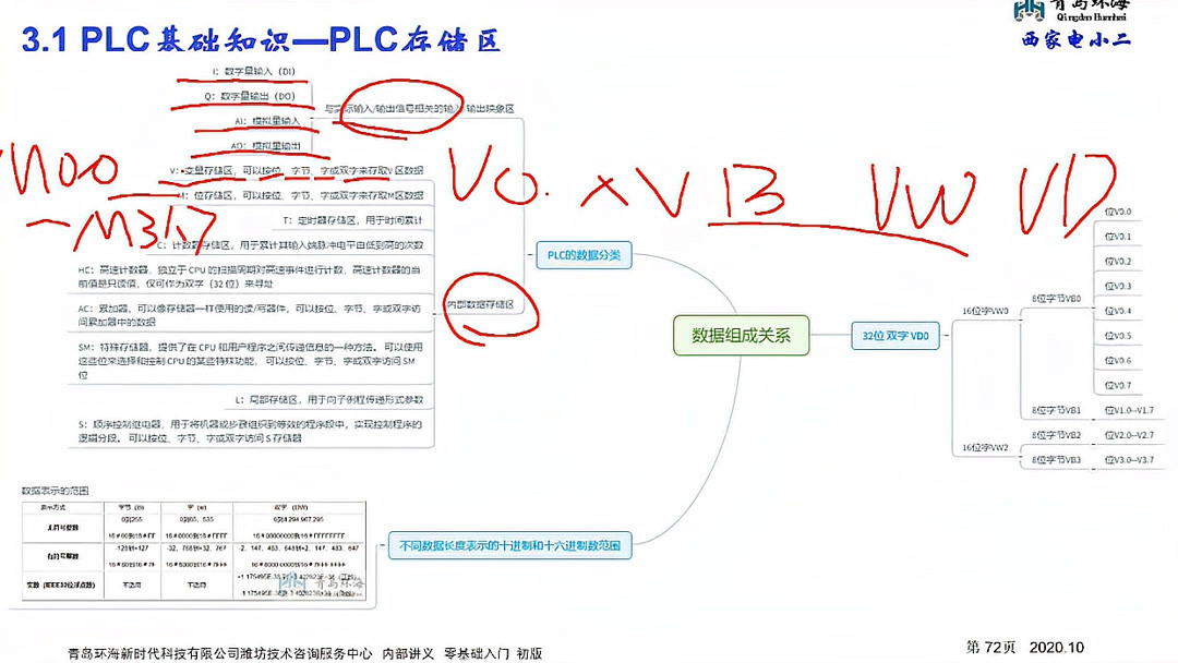 plc存储器分类介绍