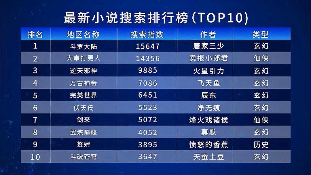 全网搜索指数前10的本网络小说!本本都是精品!