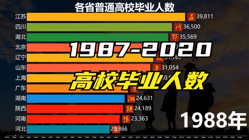 哪个省大学生人数最多?历年各省普通高校毕业生人数