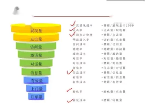 千锋互联网营销教程:33、数据分析漏斗模型