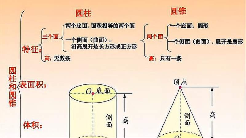 北师大版六年级数学下册第一单元《圆柱与圆锥》重点知识梳理