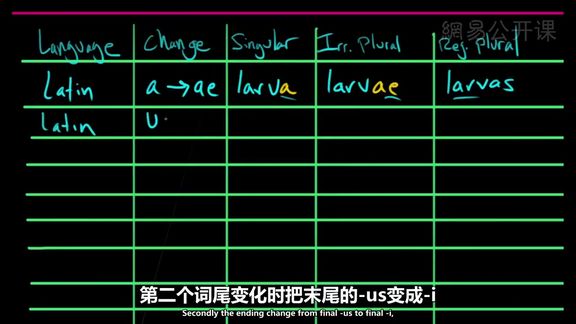 可汗学院公开课 10不规则名词复数 — 外来词复数