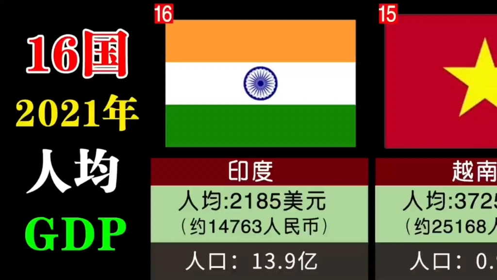 16个国家2021年人均GDP,你的收入相当于在哪个国家呢