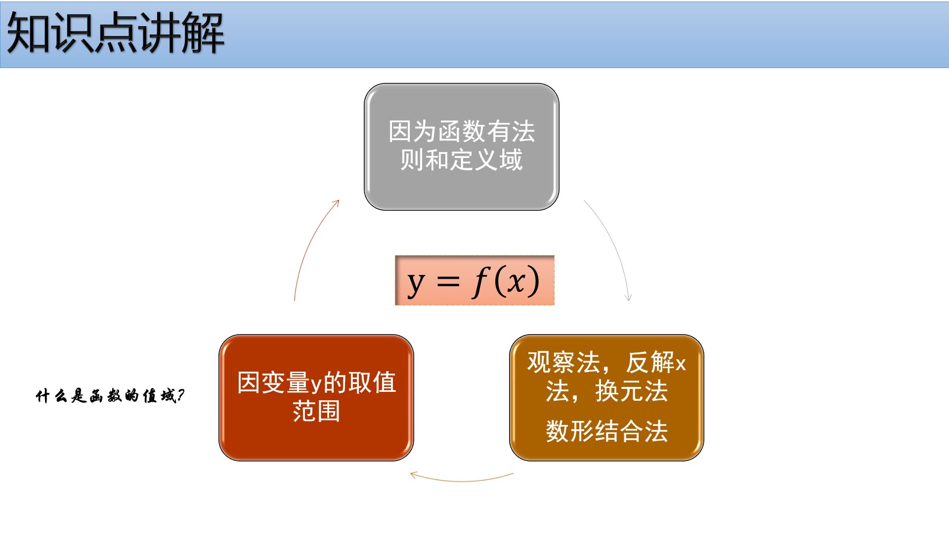 函数值域的求法第一讲