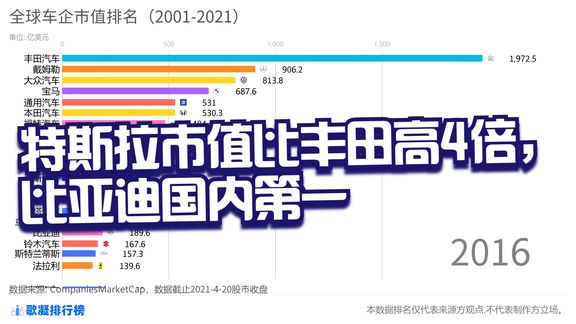 全球车企市值排行榜,特斯拉比丰田高4倍,比亚迪国内第一