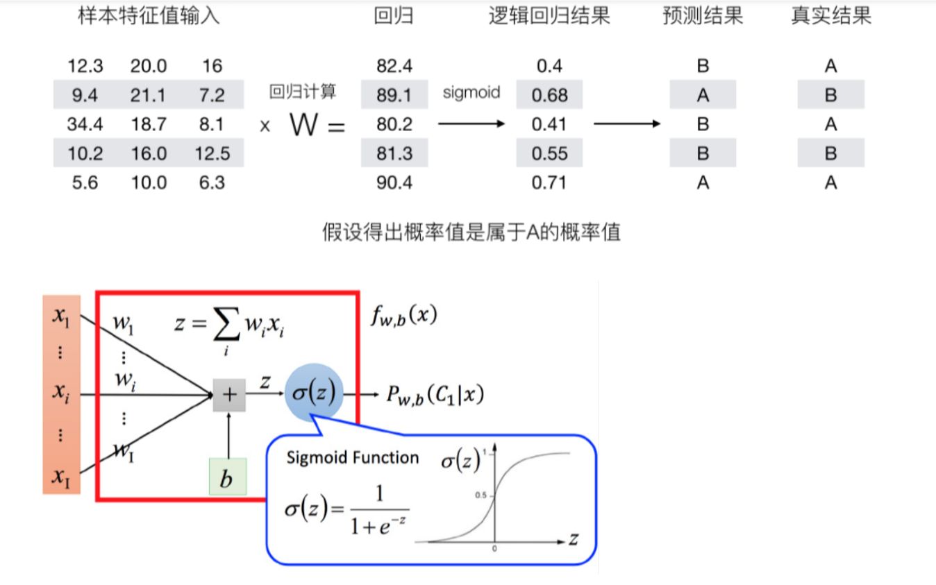 逻辑回归-2逻辑回归函数