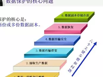 数据保护1数据保护技术基础1.avi