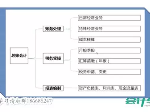 会计做账视频教程大全_商贸会计做账实务教程_会计做账基本流程
