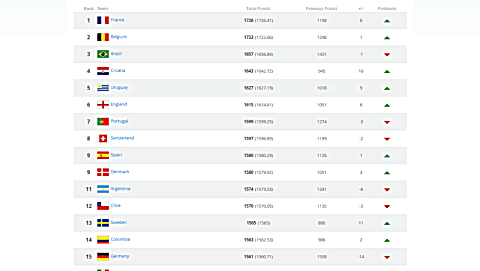 FIFA公布最新排名 世界杯冠军法国登顶 国足仍列第75
