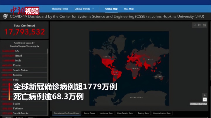 全球新冠确诊病例逼近1780万 世卫警告疫情风险高