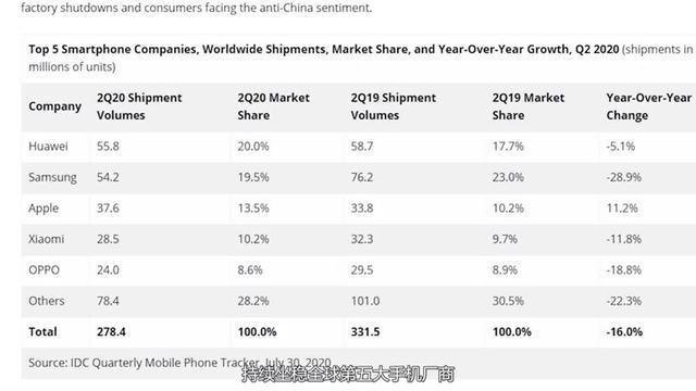 IDC最新统计数据,OPPO拿下轻薄大电池5G手机市场第一