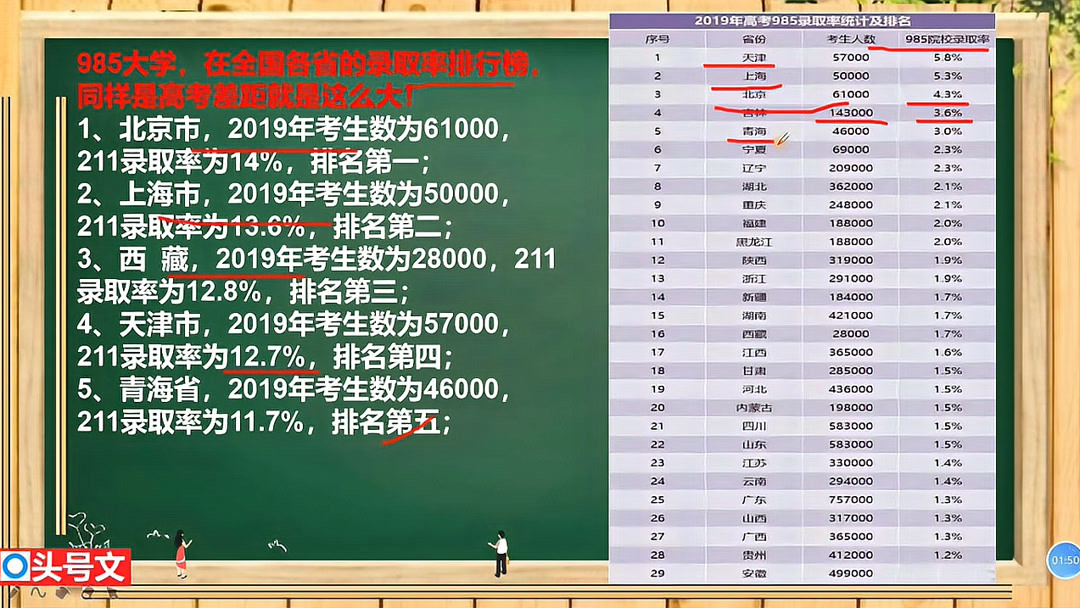 985大学,在全国各省的录取率排行榜,同样是高考差距就是这么大