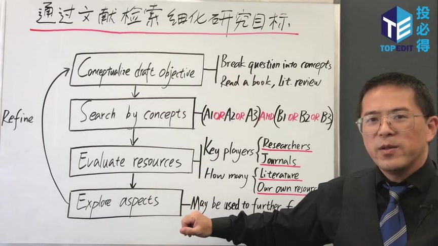 投必得SCI写作系列课程Lesson 13通过文献检索细化研究目标