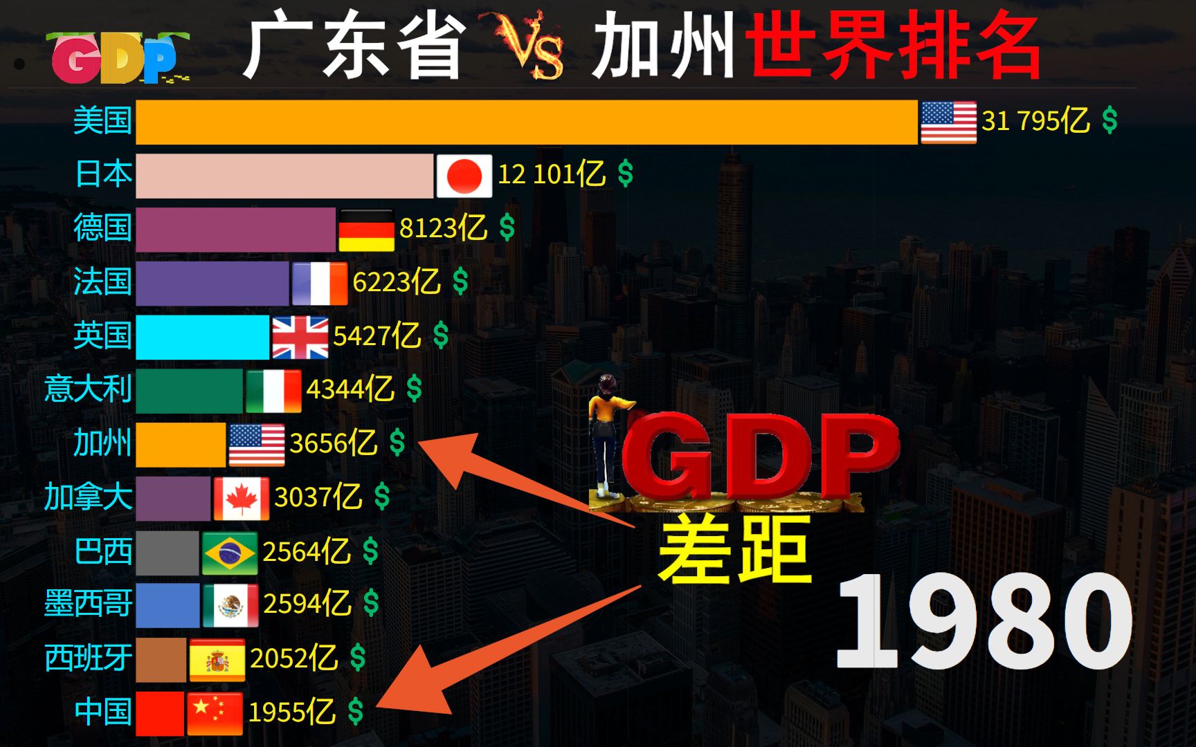 富可敌国,广东省VS加州生产总值世界排名,数据可视化告诉你
