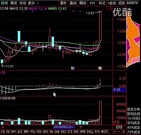 股票入门基础教程-看盘技巧 股票布林线实战运用视频
