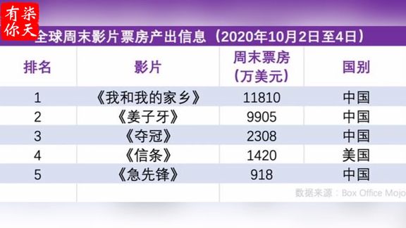 振奋人心!国庆8天电影票房收λ近40亿元。谁是第一?