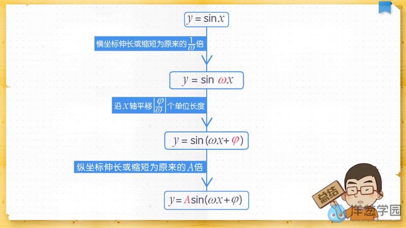 5.6.2.2 「概念课」正余弦型函数的图象#高中数学 #三角函数