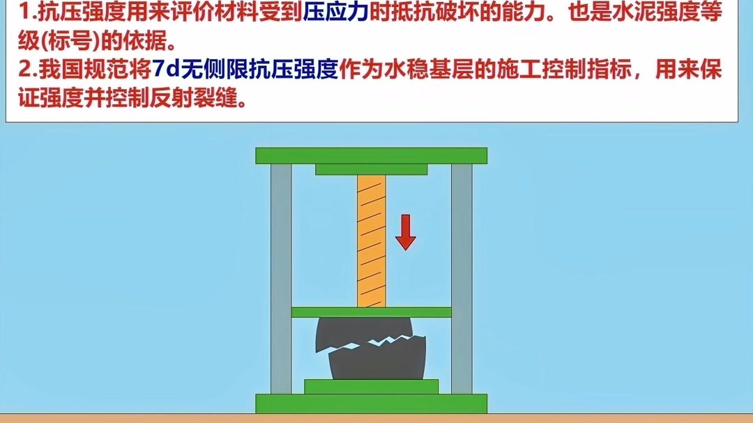 建造师动画系列:混凝土抗压强度动画详解