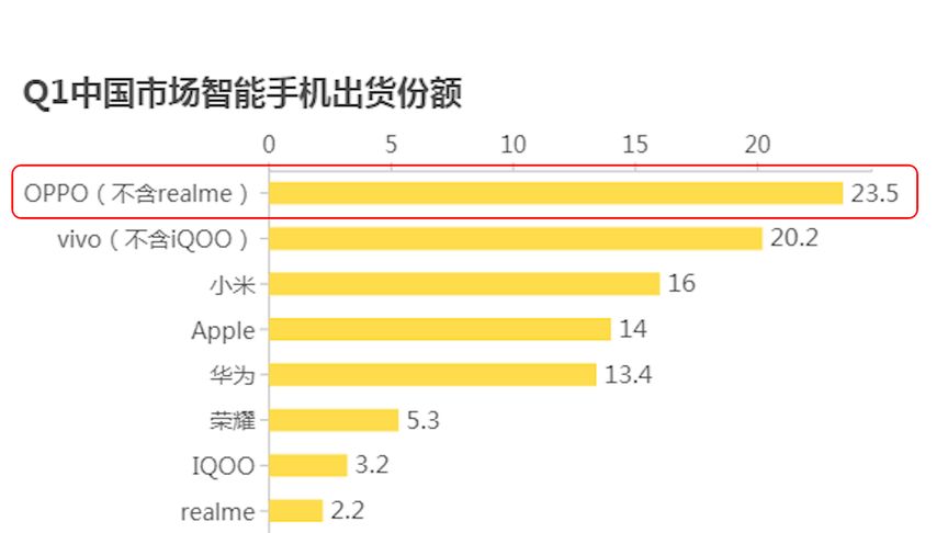 2021 Q1卖出2040万台!OPPO为何频频登顶国内销量排行榜?