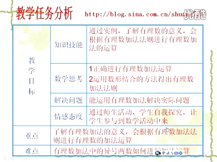 初一七年级数学教学视频--有理数的加法