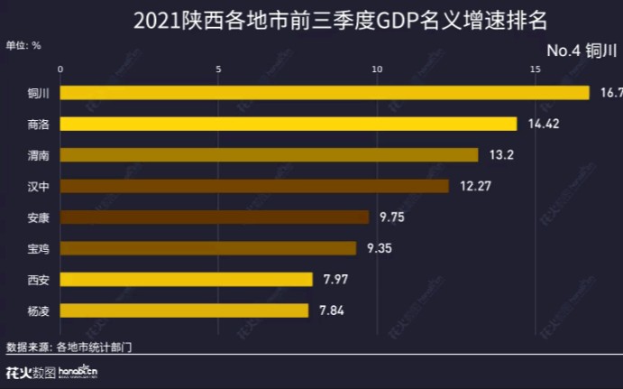 2021陕西各地市前三季度GDP名义增速排名